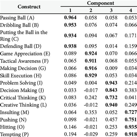 Criteria For Calculating Construct Reliability Cr Download