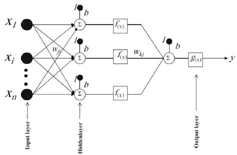 artificial neural network architecture [7] download scientific diagram