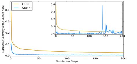Eigenvector Centrality Of The Nodes Chosen For Seeding Allocation Of Download Scientific