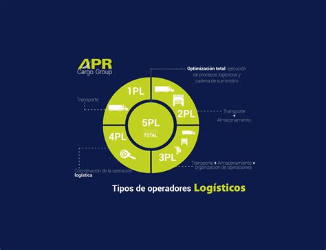 Tipos de operadores Logísticos APR Cargo Group
