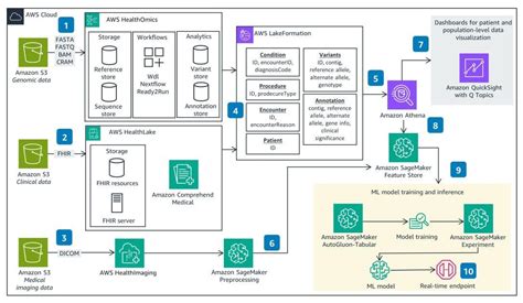 How Aws Health Services Enable Clinical And Genomic Data Dmitry