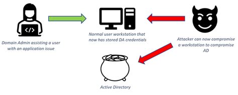 Implementing Controls In Active Directory Protecting Against Privileged Credential Sprawl