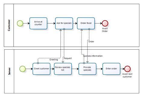 Bpmn Flowchart Examples Tabitomo