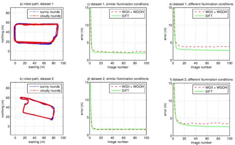 A B Gps Data C F Mean Errors For Particle Filter Experiments There Download Scientific