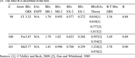 Table 1 From Low Energy Electron Elastic Total Cross Sections For The