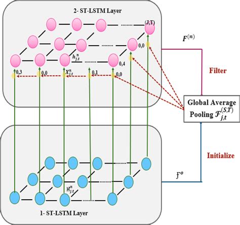 the convst lstm network for st lstm layer in each unit cell download scientific diagram