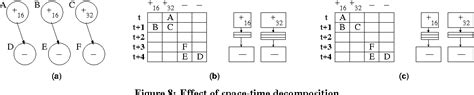 Figure 8 From Cost Sensitive Modulo Scheduling In A Loop Accelerator Synthesis System Semantic