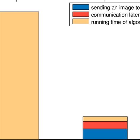 A Running Time Comparison Of Recent State Of The Art Object Detectors