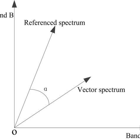 The Diagram Of Spectral Angle Mapper Sam Download Scientific Diagram