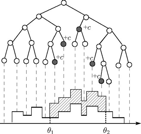 figure 3 from an o n log2n algorithm for the optimal sink location