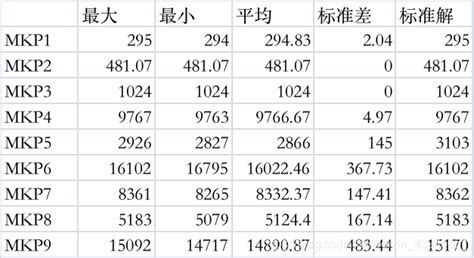 【精选】【0 1背包】二进制灰狼算法解决0 1背包问题【matlab】 csdn博客