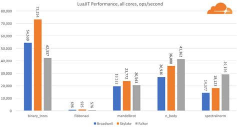 Qualcomm Centriq Processor Server Benchmarks Shared CPU News HEXUS Net
