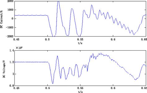 Phase A To Ground Fault Download Scientific Diagram