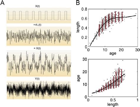 The Linear Non Gaussian Acyclic Model Lingam A The Noisy Time