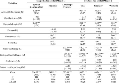 Single Factor And Multi Factor Regression Models Download Table