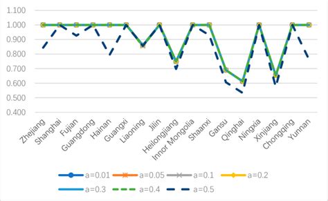 Industrial Production Sub Stage Efficiency Under Different α Download Scientific Diagram