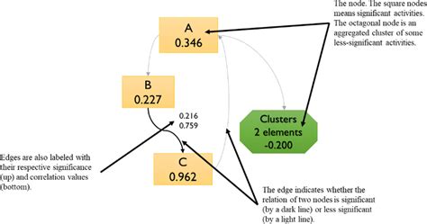 An Example Of A Fuzzy Mining Display Download Scientific Diagram