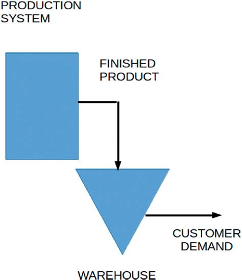 The Production Inventory System Under Mts Download Scientific Diagram