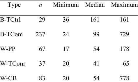 Minimum Median And Maximum Total Sample Sizes By Comparison Type Download Scientific Diagram