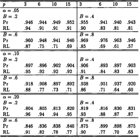 table 1 from parametric empirical bayes confidence intervals based on