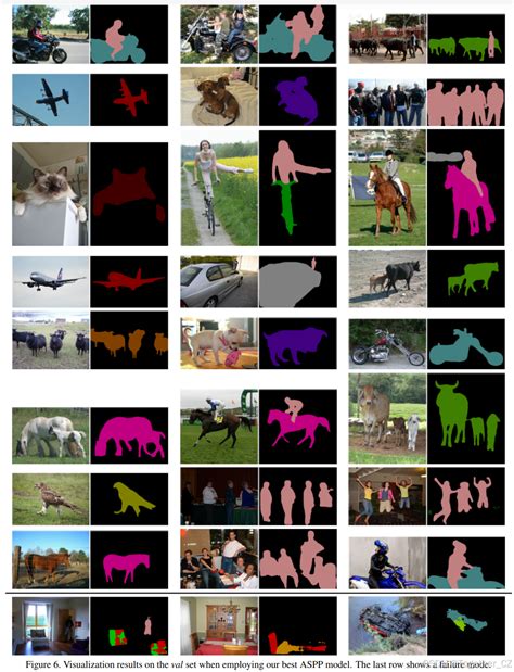 Deeplabv3：rethinking Atrous Convolution For Semantic Image Segmentation——重新思考用于语义图像分割的空洞卷积 Csdn博客