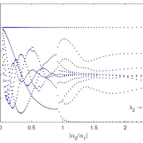 Real Parts Of Eigenvalues As A Function Of Parameter Values Download Scientific Diagram