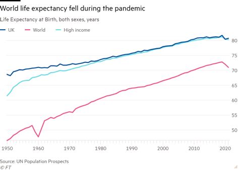 Uk Life Expectancy Falls To 2010 Levels