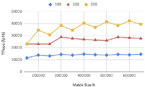 Figure 15 From A Software Defined Tensor Streaming Multiprocessor For