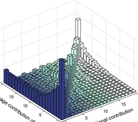 Distribution Of Conditional Contributions From Strategy Method N