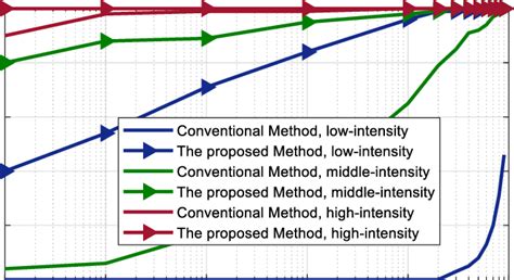 Roc Curves Of Detection Techniques Under Three Levels Of Spoofing