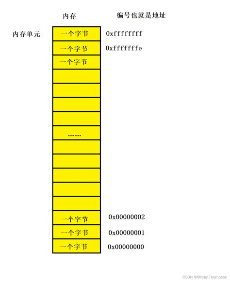 C语言——指针初阶部分（一） Csdn博客