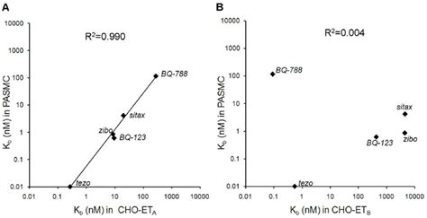 Contribution Of Endothelin Receptor Subtypes To Calcium Signaling In Download Scientific