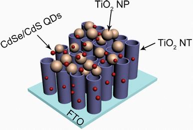 The Illustration Of Double Layered TiO2 NP TiO2 NT Structure Download Scientific Diagram
