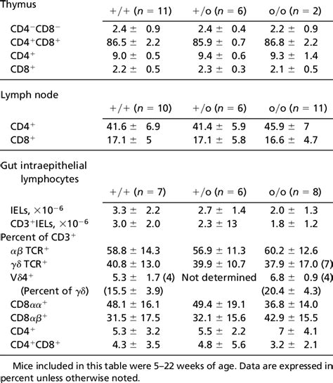 Immunological Phenotyping Of Hfe Deficient Mice Download Table