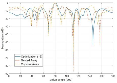 Beampatterns For Subarrays A B And C In Fig9 Download Scientific Diagram