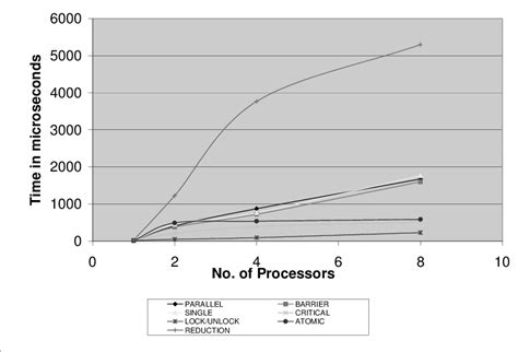 Overheads Of Openmp Synchronization Constructs As Measured By The Download Scientific Diagram