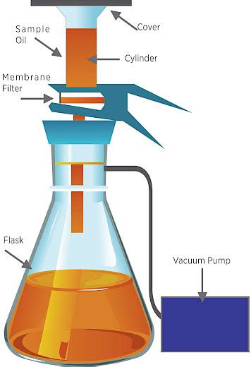 Rationalization Of Lab Tests For Measurement Of Insoluble Contaminants In Lube Oil
