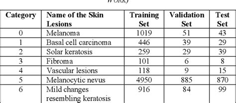 Table I From Analysis Of Skin Lesions For Cancer Detection Using Convolutional Neural Networks