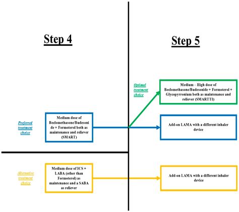 Open And Closed Triple Inhaler Therapy In Patients With Uncontrolled