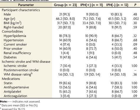 Table 1 From Mri Detection Of Carotid Intraplaque Hemorrhage And Postintervention Cognition