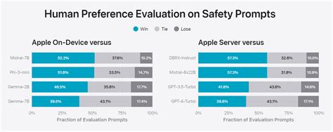 Apple Releases Benchmark Results Showing The Performance Of Its Assistant AI Apple Intelligence