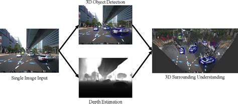 scalable vision based 3d object detection and monocular depth