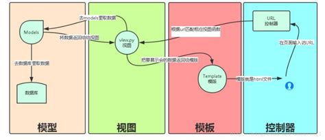 Django框架全面讲解 Django流程介绍 Csdn博客