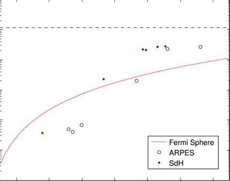 Carrier Density As A Function Of Kf The Carrier Densities Are Obtained
