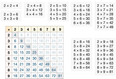Simplified Multiplication Table And Facts Symmetric Approach To