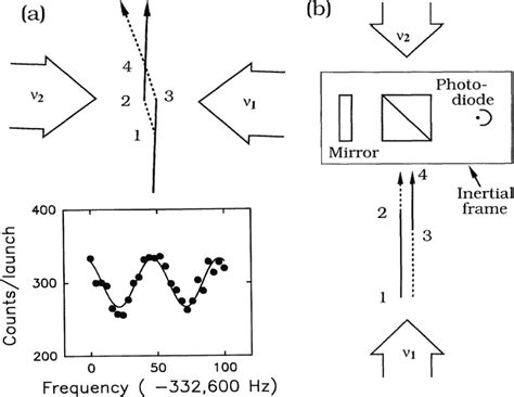 Raman Pulse Interferometer A Transverse Splitting And B Download Scientific Diagram