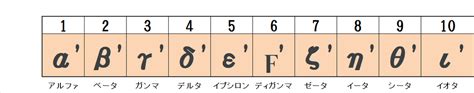 数字いろいろ！現在も使われている世界各国の数字【ローマ・ギリシャ・アラビア・インド編】（数字Ⅰ）｜お字書き道talks｜書道系ラジオ🎧𓈒 𓂂𓏸