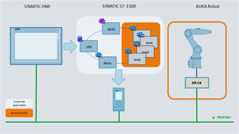 Esempio Applicativo Programmazione Robot Da Tia Portal V16 Simatic Robot Integrator Per Robot