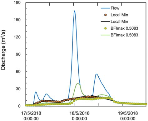 Hydrograph Separation Results Depending On Data Resolution The Base