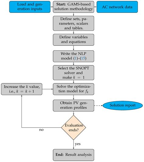 Mathematics Free Full Text Optimal Power Dispatch Of Pv Generators In Ac Distribution